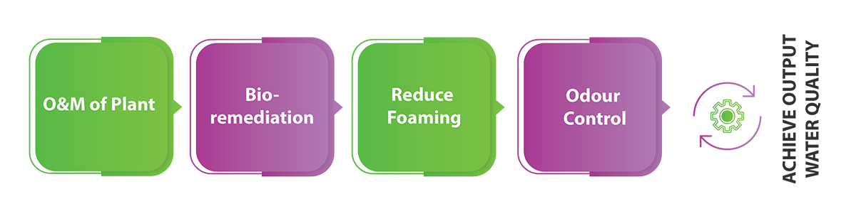 Alternative Waste Management Technology - Wastewater Treatment Plant
