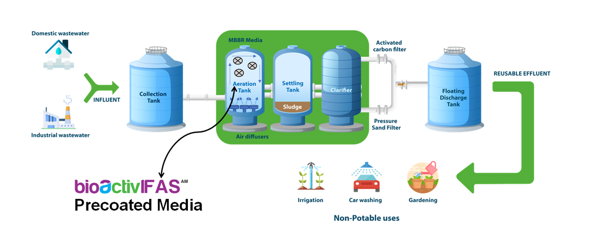 Alternative Waste Management Technology - Wastewater Treatment Plant